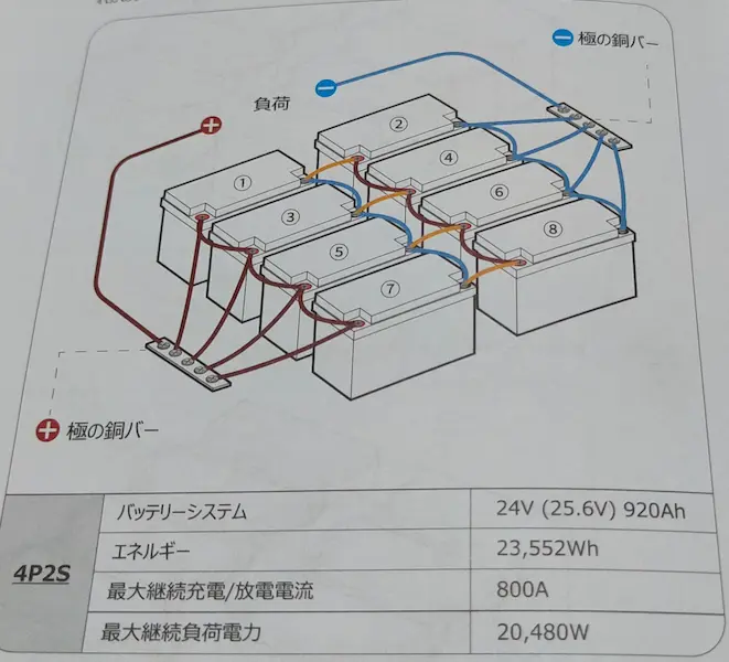 【リタイムバッテリー】大人気200ah！使って感じた売れる4つの理由